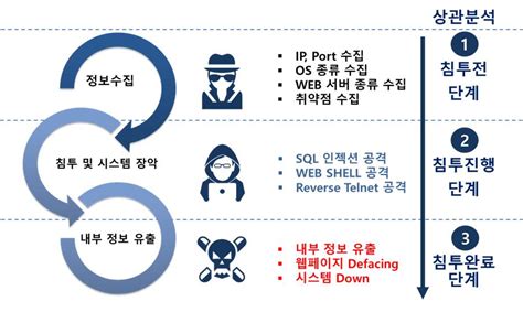 사이버킬체인cyber Kill Chain모델을 통한 Siem의 활용 Security And Intelligence 이글루코퍼레이션