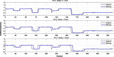 Comparison Of Filtering Effects And Delay Times With Different N Values Download Scientific