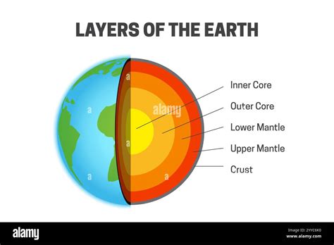 Layers Of The Earth Inner Core Outer Core Lower Mantle Upper Layers Of The Earth Inner Core Outer Core Lower Mantle Upper