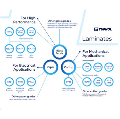 Technical Resources Datasheets And Guides Tufnol