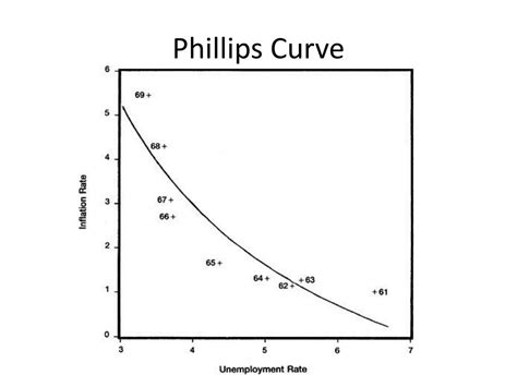 Ppt Phillips Curve Powerpoint Presentation Free Download Id 4218349