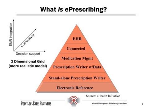 What Is EPrescribing EMR