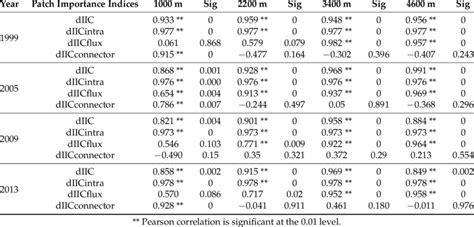pearson correlation coefficients between patch importance indices and download table