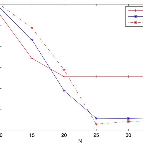 Errors Between Numerical Solutions And The Exact Solution 25 For L