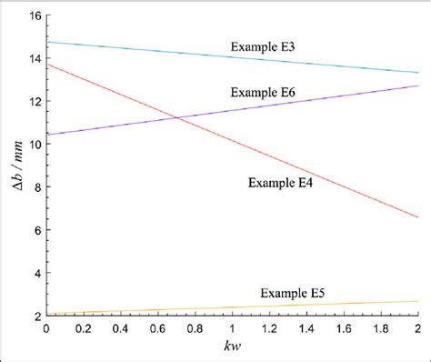 The Linear Variation Of Áb In Examples E3 To E6 Download Scientific