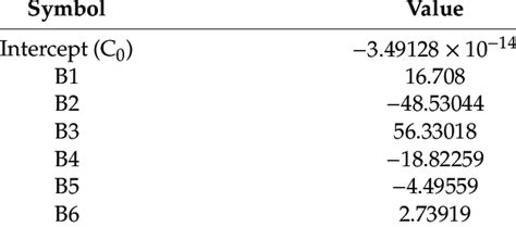 Coefficients Of Polynomial Equation Download Scientific Diagram