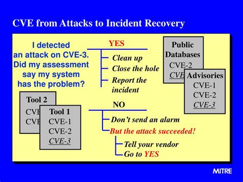 Ppt The Development Of A Common Vulnerability Enumeration