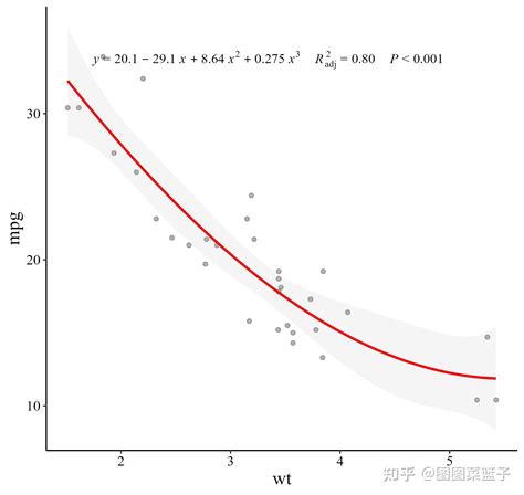 Ggplot2初阶散点图添加趋势线 知乎