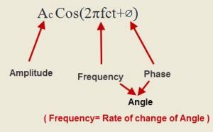 Types Of Modulation Analog And Digital Modulation