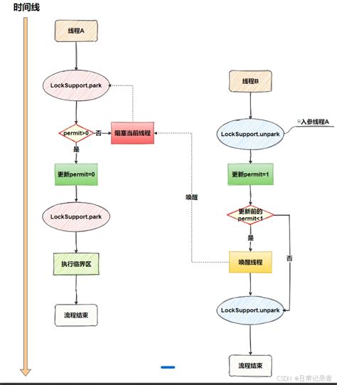 深入理解java并发线程阻塞唤醒类locksupportjava 阻塞和唤醒 Csdn博客