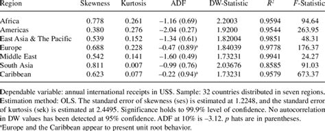 Regressions With Region Specific Effects Download Table