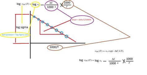How Do We Plot Arrhenius Plot Of The Relaxation Time Dc Conductivity