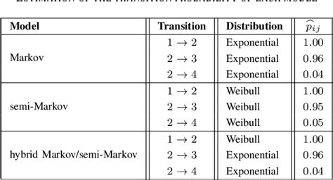 table i from continuous time hybrid markov semi markov model with