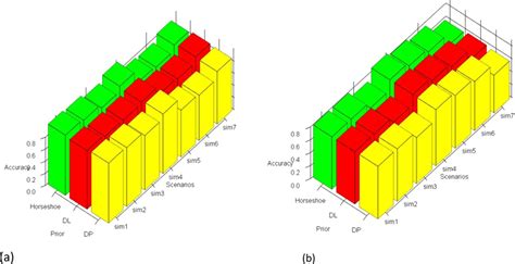 A Variable Selection And B Prediction Performance In Mlr With