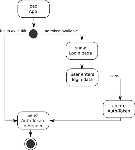 Creating An Authentication Mechanism With AngularJS Ionic Framework
