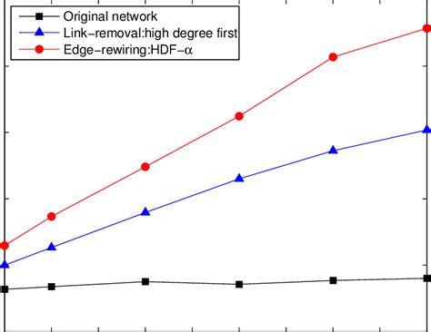 Color Online ρc Versus Network Size N Under Different Hard