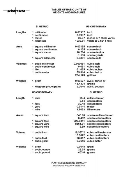 Table Of Basic Units Plenco