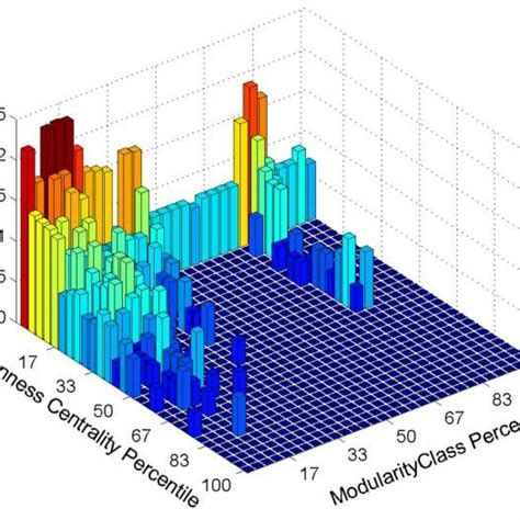 The Number Of Nodes Logarithmically Scaled Corresponding To The