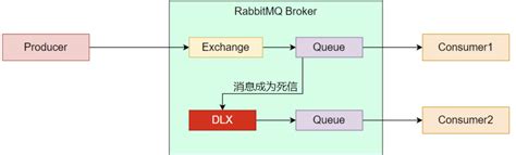 【rabbitmq】延迟队列之死信交换机x Message Ttl Csdn博客