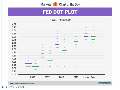 Here S The New Fed Dot Plot