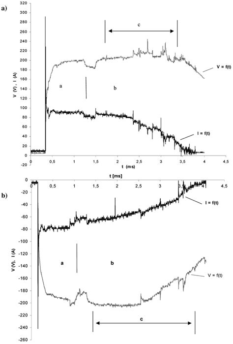 Waveforms Of The Voltage Drop And The Current During Short Circuit In Download Scientific
