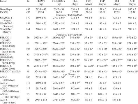 Least Squares Means Along With Their Standard Errors For Non Genetic
