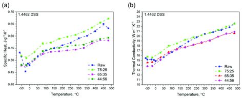Thermal Diffusivity Thermal Conductivity And Specific Heat As A Download Scientific Diagram
