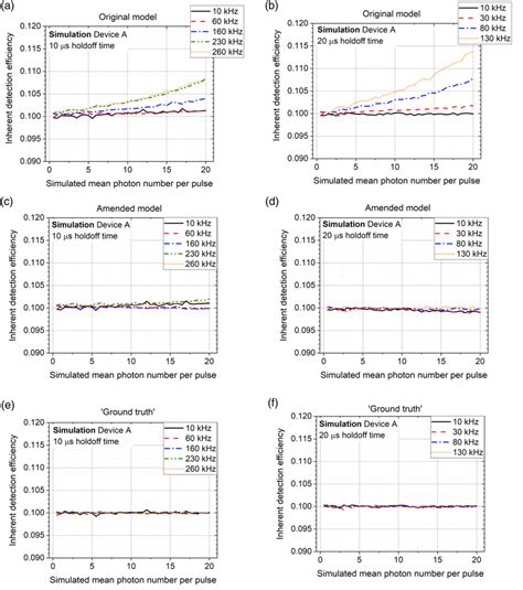 Simulation For Device A The Inherent Detection Efficiency Recovered