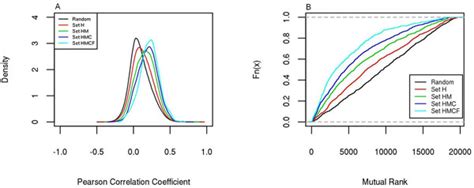 Distribution Of Expression Correlation Indices For Possible Pairs Download Scientific Diagram