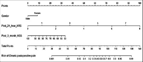nomogram prediction model download scientific diagram