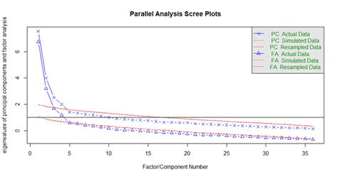 Scree Plots Of Parallel Analysis With 1000 Random Sample From Actual
