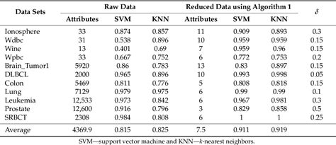 Table 3 From An Attribute Reduction Method Using Neighborhood Entropy