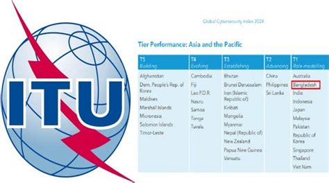 Bangladesh Ranks ‘role Model In Global Cyber Security Index