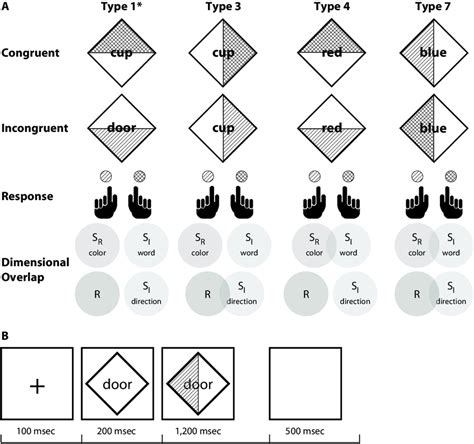 Experimental Designs A And Trial Procedures B For The Download