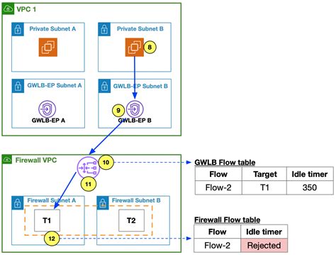 Introducing Configurable Tcp Idle Timeout For Gateway Load Balancer