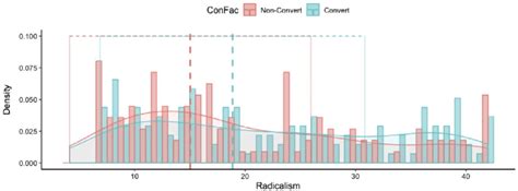 Histogram Mean And Standard Deviation Of Converts Versus