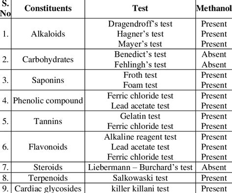 Preliminary Phytochemical Analysis Of Methanolic Leaf Extract Of Download Scientific Diagram