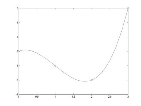 Polynomial Interpolation Download Scientific Diagram