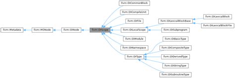 llvm llvm discope class reference
