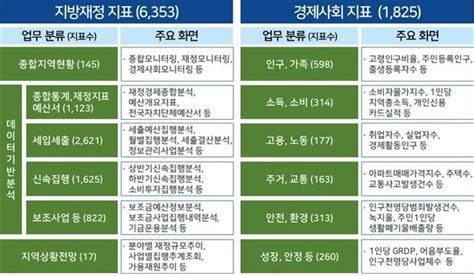 지방재정 데이터 등 한곳에 모아 정책 수립에 활용 파이낸셜뉴스