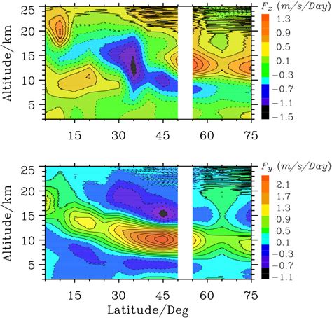 Latitudinal And Vertical Variations Of Averaged Download Scientific Diagram