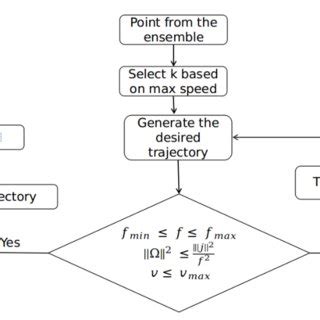 The Decision Block Diagram For The Reference Trajectory Generation Download Scientific Diagram