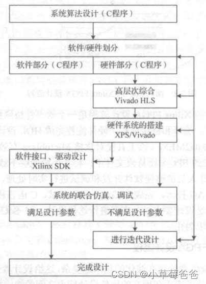 基于vivado（语言verilog）的fpga学习（3）——fpga理论知识fpga Bram Verilog Csdn博客