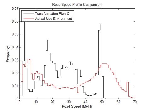 Matlab Code For Transformation Plans For Optimizing Military Vehicle