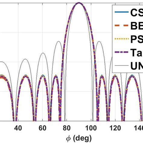 array factors of the ten‐element laa download scientific diagram