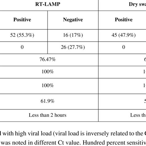Diagnostic Performance Of Rt Lamp And Dry Swab Rna Extraction Free