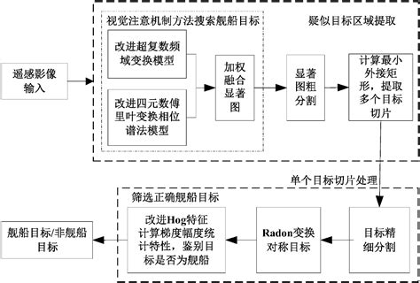 Sea Surface Ship Object Detecting And Extracting Method Of Optical