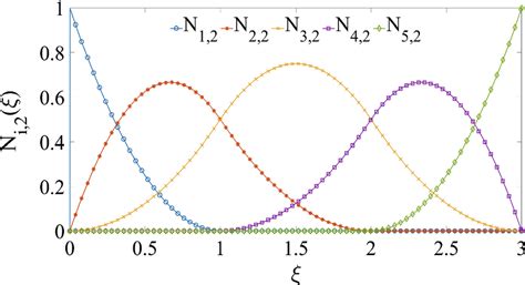 example of quadratic b spline basis functions download scientific diagram