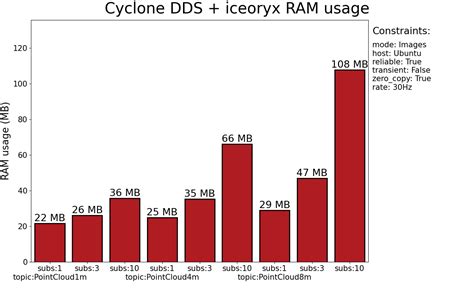 Eclipse Cyclone DDS ROS Middleware Evaluation Report With Iceoryx And Zenoh TSC RMW Reports