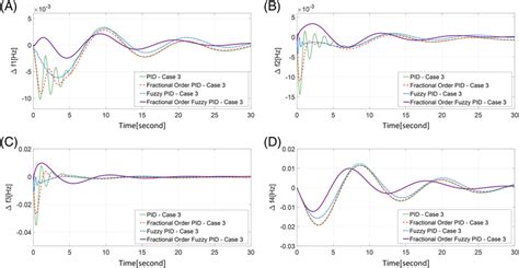 the response of frequency deviations in case 3 a ∆f1 b ∆f2 c ∆f3